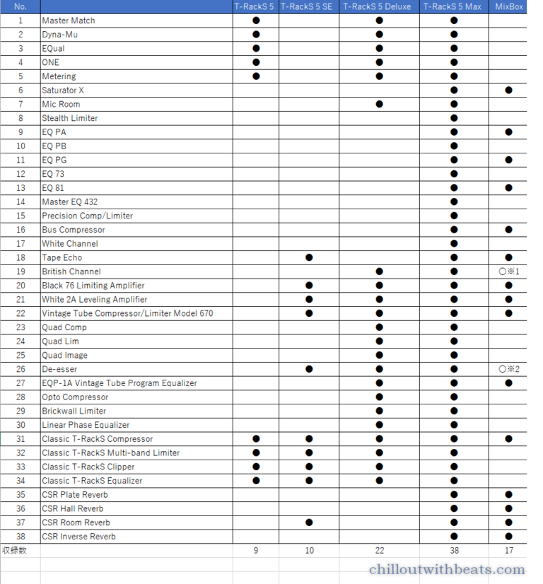 IK MultimediaのTracksとMixBoxの比較表を作ってみた - Chillout with Beat